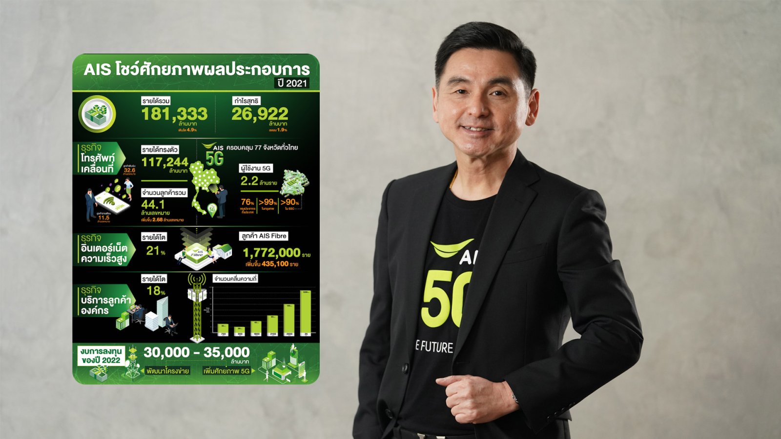 AIS โชว์ศักยภาพผลประกอบการปี 2564 รายได้รวม 181,333 ล้านบาท เติบโต 4.9% - BT beartai