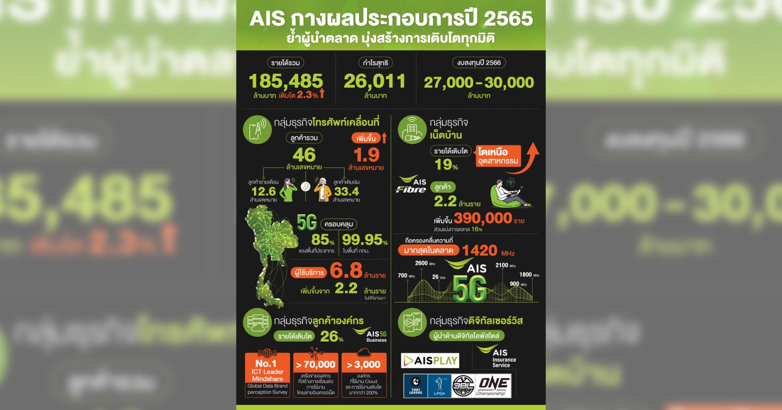 AIS เผยผลประกอบการปี 2565 รายได้รวมโต 2.3% ฝั่งธุรกิจเน็ตบ้านโตเหนือตลาด - BT beartai