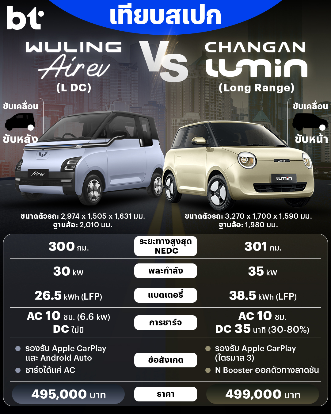 เทียบสเปก EV ไซส์เล็กรุ่นใหม่อย่าง ChangAn Lumin กับเจ้าตลาดเดิม Wuling ...