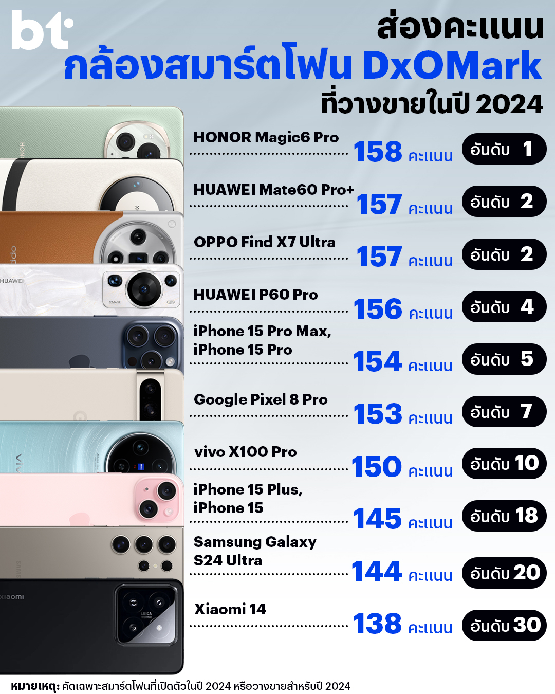 ส่องคะแนนกล้องสมาร์ตโฟน DxOMark ที่วางขายในปี 2024 - BT beartai