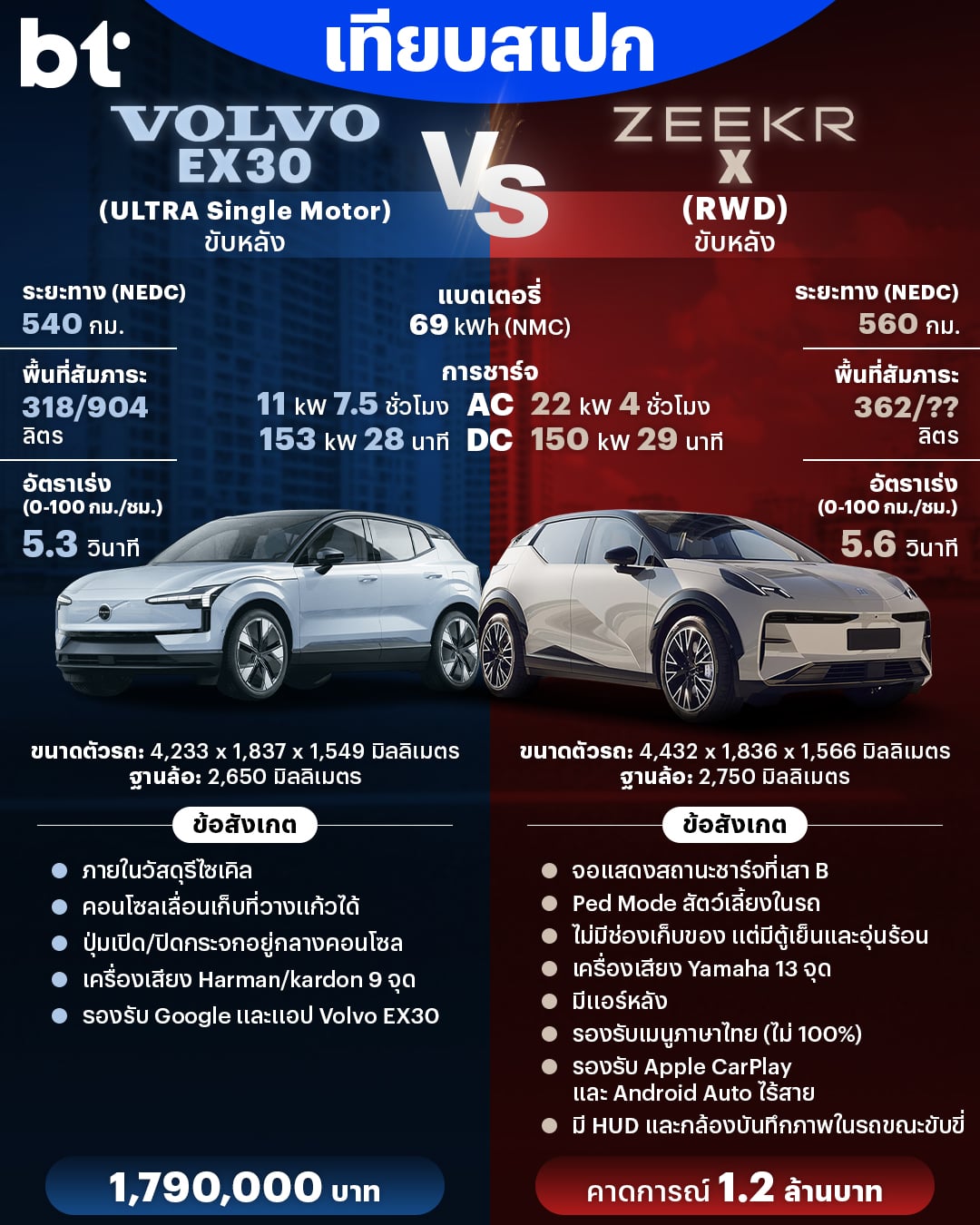 เทียบสเปก Volvo EX30 vs Zeekr X - BT beartai