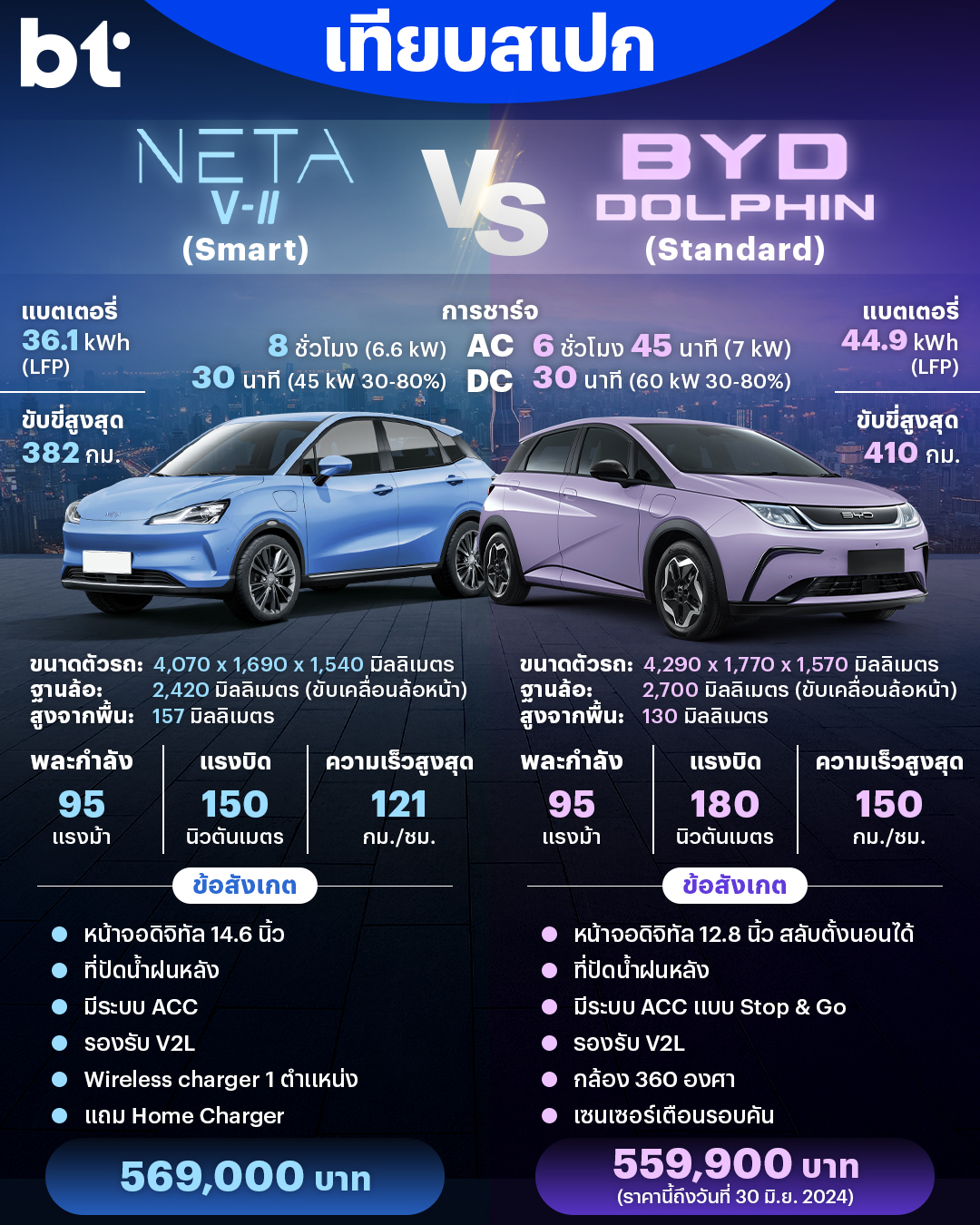 เทียบสเปก BYD Dolphin vs NETA V II - BT beartai
