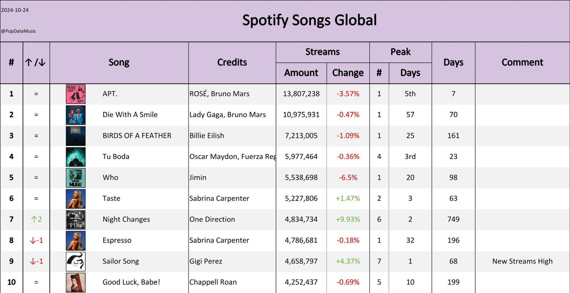 ปังอย่างต่อเนื่อง ! APT. ฮิตติด Global Spotify Chart 5 วันรวด ! - BT ...